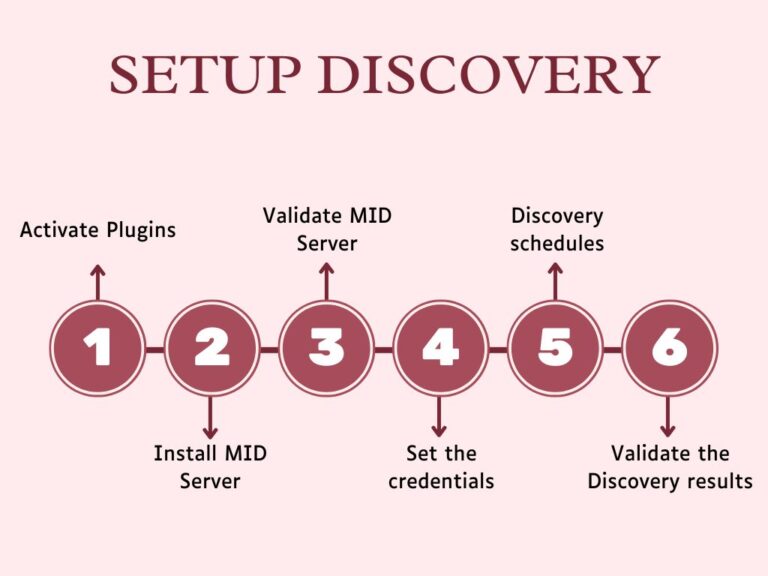 Discovery Phases & Setup – SnowExpert Discovery Phases & Setup – SnowExpert